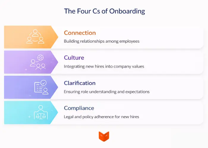 Employee Onboarding: How to Build an Effective Onboarding Process - Fox LMS