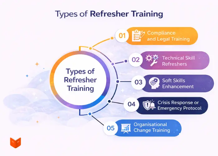 Refresher Training: How to Keep Your Staff Fresh - Fox LMS