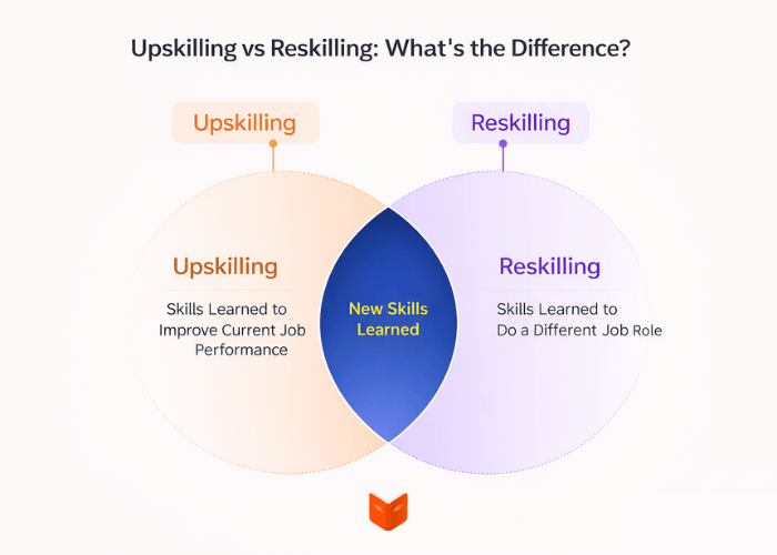 Upskilling and Reskilling: A Strategic Response to Changing Skill ...